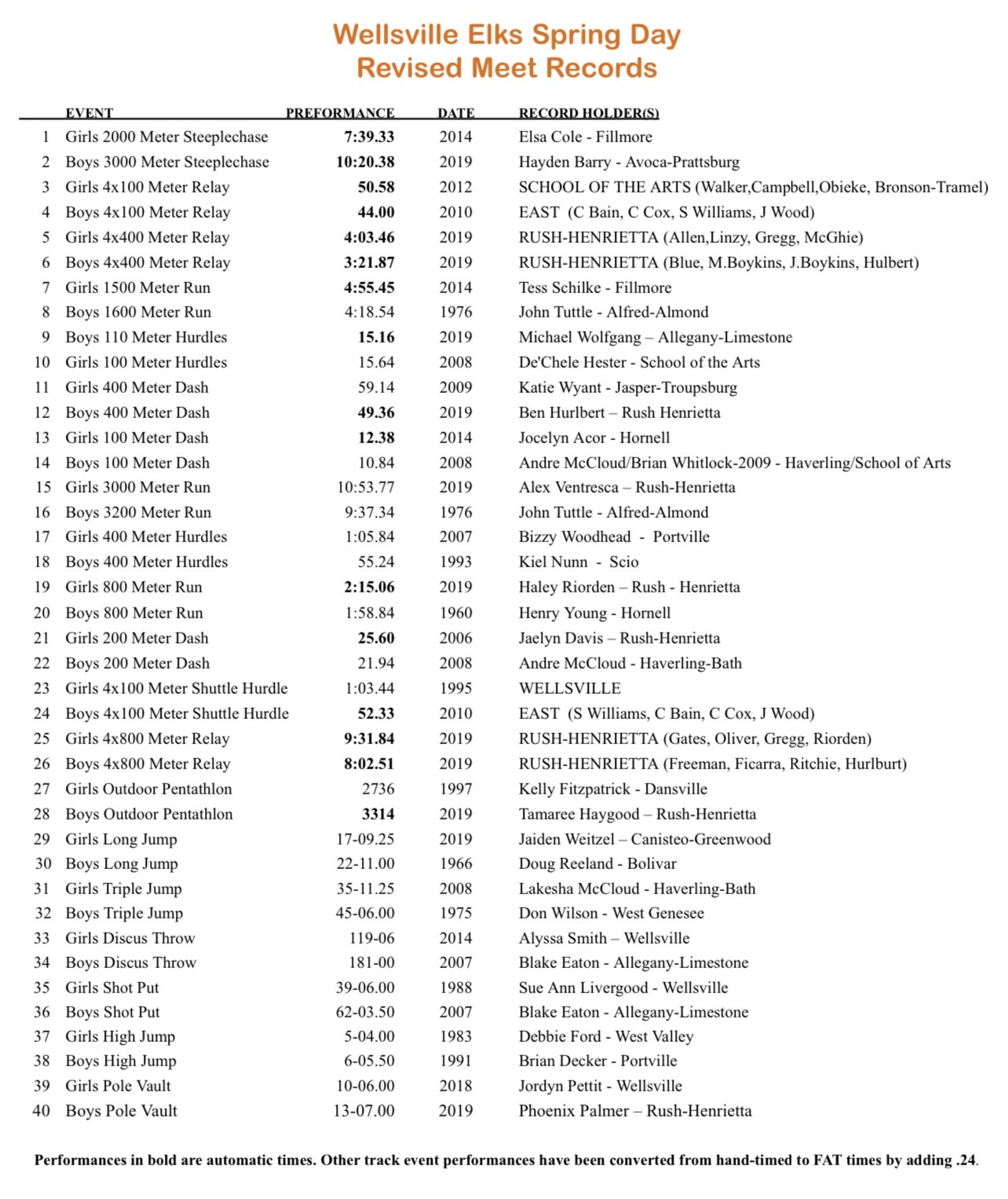 The best in the nation: Wellsville's Track and Field Spring Day returns ...